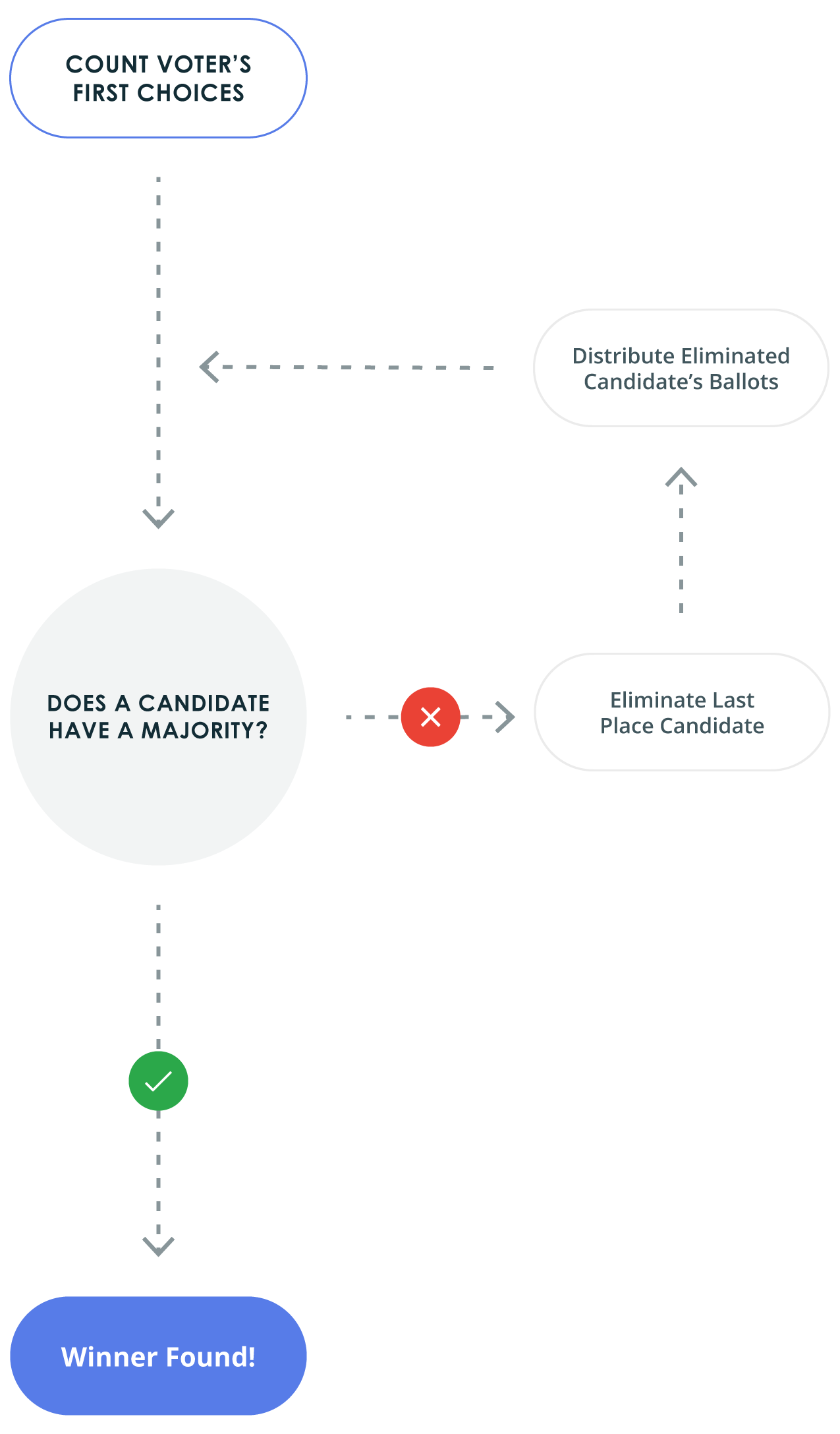 How Preferential Voting Works | Vero Voting | Independent Voting Solutions