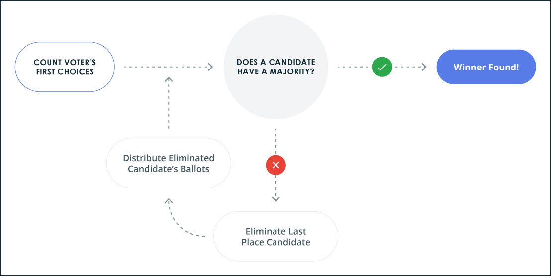 How Preferential Voting Works | Vero Voting | Independent Voting Solutions