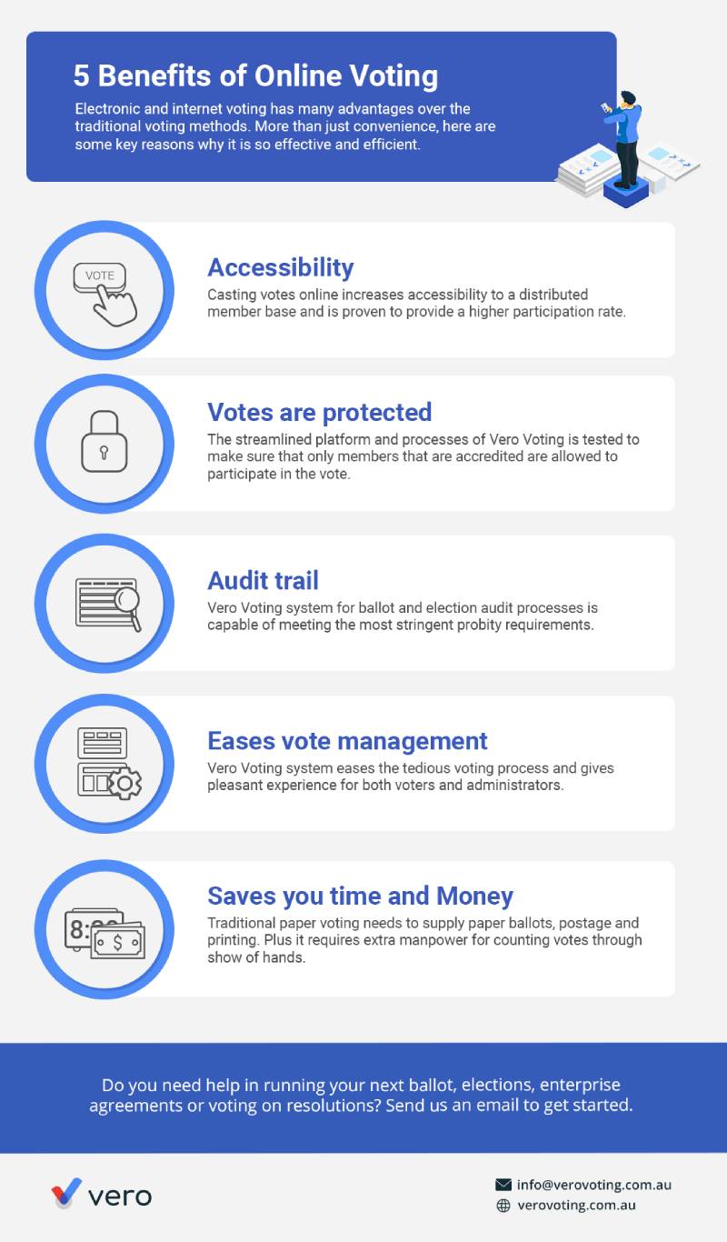Benefits of Online Voting | Vero Voting | Online Voting Solution