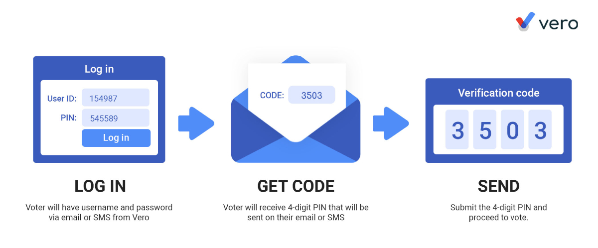 2FA – Two Factor Authentication | Independent Voting Solutions | Vero
